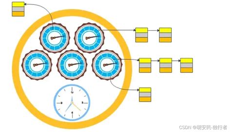 C语言 手撕多级时间轮定时器纯手写struct Timer Next Csdn博客