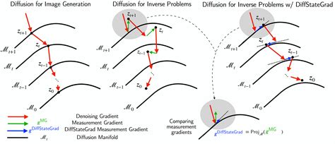 Diffusion State Guided Projected Gradient For Inverse Problems