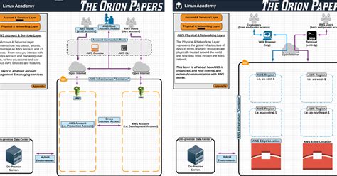 Notes On Linux Academy Aws Csaa 0