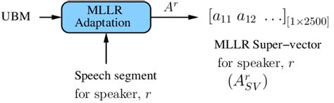 Illustration Of Mllr Super Vector Estimation Download Scientific Diagram