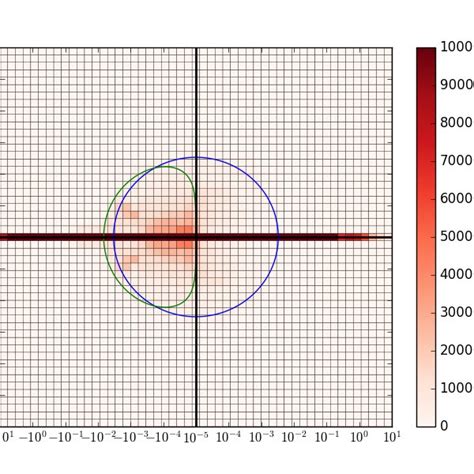 Graphs Of Complex Eigenvalues Using A Log Scale Eigenvalues With
