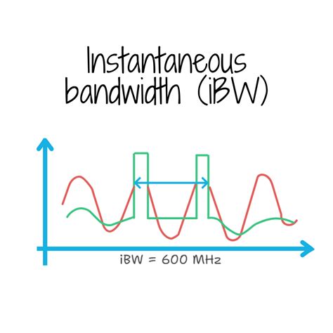 Introducing Instantaneous Bandwidth Ibw Wupatec