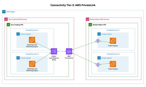 One Trading And AWS Cloud Native Colocation For Crypto Trading AWS For Industries