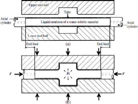 Figure 1 From Development Of Empirical Model For Tube Hydroforming