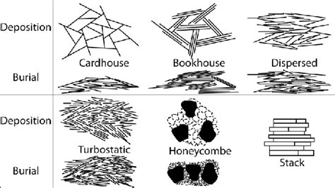 The Microstructures Of Clay Rich Mudrocks During Deposition And The