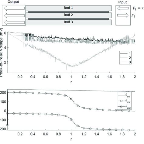 A Schematic Of The Approach Used To Measure The Amplitude At And The Download Scientific