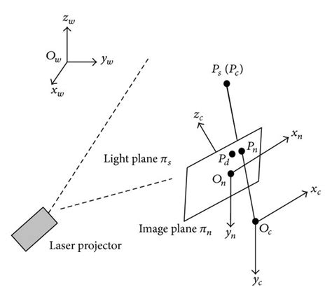 Measurement Model Of Line Structured Light Vision Sensor Download