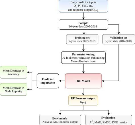 Flowchart Showing The Input Output Model Using RF Download Scientific Diagram