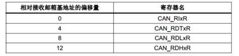 can总线的过滤器与邮箱（四） can邮箱 csdn博客