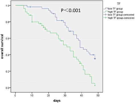Correlation Of Tf Expression With Overall Survival Of Patients