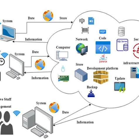 Typical Users In Universities There Are Multiple Users Of Cloud Download Scientific Diagram