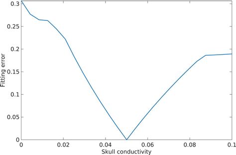 data fitting error map using exact lead fields a full domain of