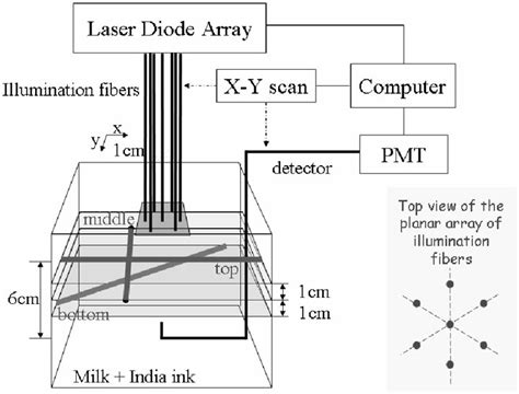 2d source detector arrays enhance spatial information in diffuse imaging