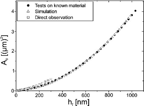 Area Functions Obtained With Three Calibration Procedures Download Scientific Diagram