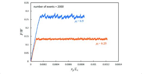 Normalized Nanometer Scale Friction Force Friction Force Over Download Scientific Diagram