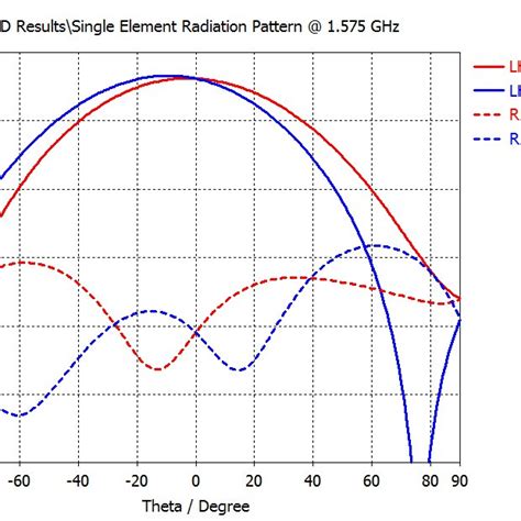 radiating element simulated reflection coefficient download