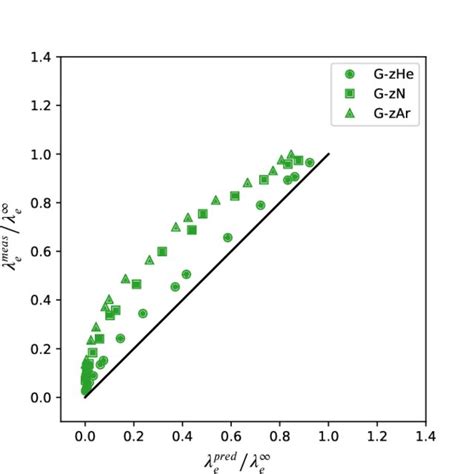 Correlation Of Experimental Y Axis And Predicted Thermal Conductivity