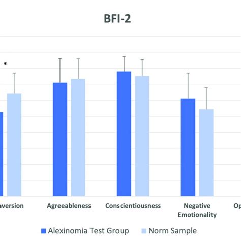 Bfi 2 Comparisons Of Group Means In The Bfi 2 Error Bars Indicate 1