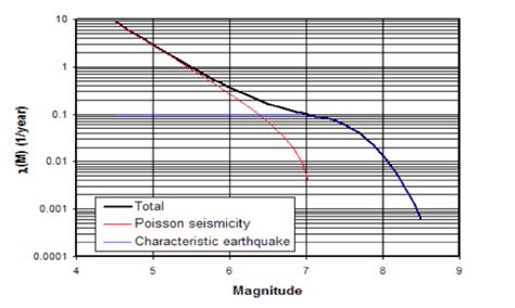 Earthquake Recurrence Functions The Red Line Indicates The Truncated