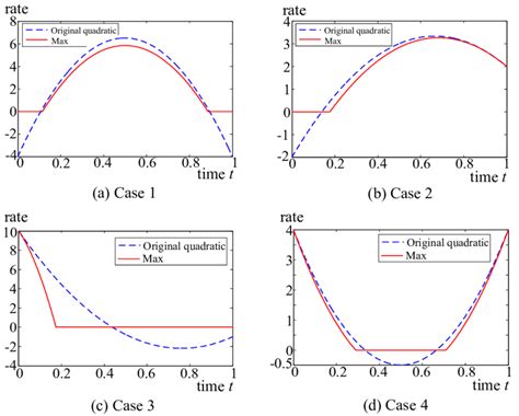 Plots Of The Original Quadratic And Max Functions For The Four Cases Download Scientific Diagram