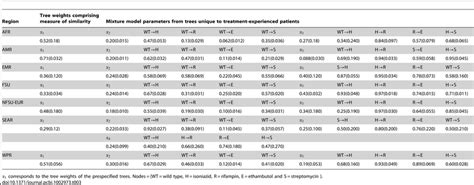Posterior Nodes And Standard Deviations Of Mixture Model Parameters