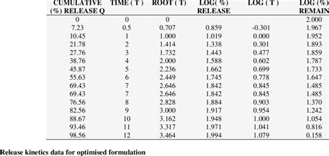 Release Kinetics Data For Optimised Formulation Download Table