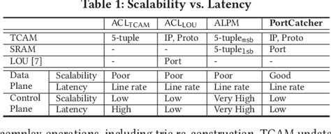 Table 1 From A Scalable And Dynamic Acl System For In Network Defense