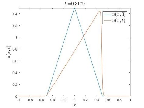 Solutions Ux 0 And Ux 03179 For 8 Left And Reciprocal Of