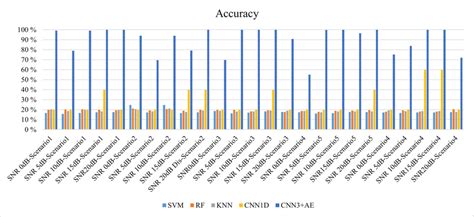 The Overall Accuracy For The Traditional Ml Vs The Proposed Approach