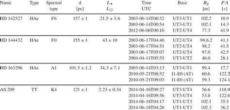 Stellar Parameters Along With The Parameters Of The Interferometric