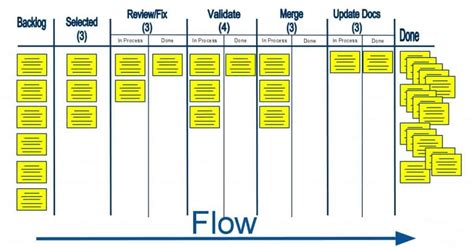 Kanban Flow Chart How Kanban Methodology Can Improve Your Team Flowchart Example