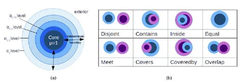 a visualization of a simple fuzzy region b examples of topological