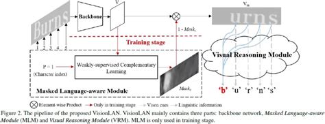 Iccv 2021从二到一：一种带有视觉语言建模网络的新场景文本识别器 智源社区