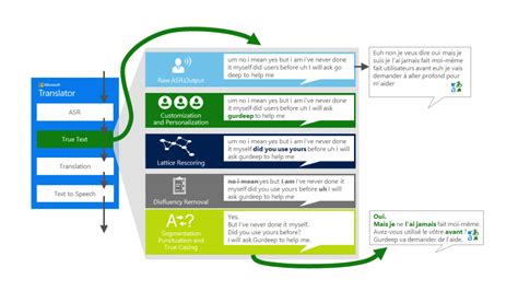 Truetext Microsoft Research