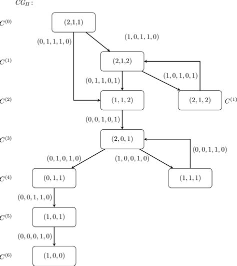 properties of sn p system and its configuration graph