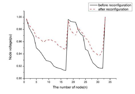 voltage profile for ieee 33 node system before and after