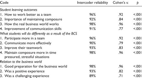 Summary Of Kappa And Coder Percent Agreement Download Table