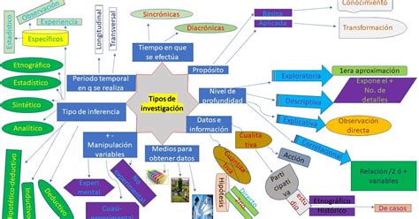 Blog Somos Unadm Mapa Mental