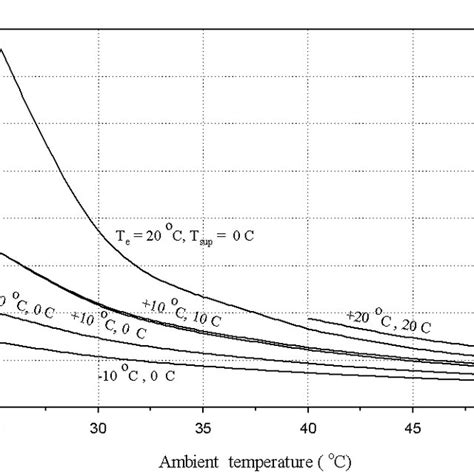 Optimum High Pressure At Varying Evaporating Temperature And Compressor