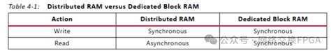 multiport ram，多读多写寄存器 ——基于fpga bram的多端口地址查找表与fpga bram的资源分析 腾讯云开发者社区 腾讯云