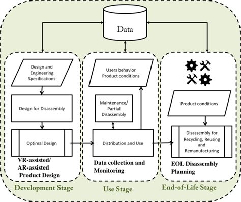 Integrated Disassembly Planning Framework Download Scientific Diagram