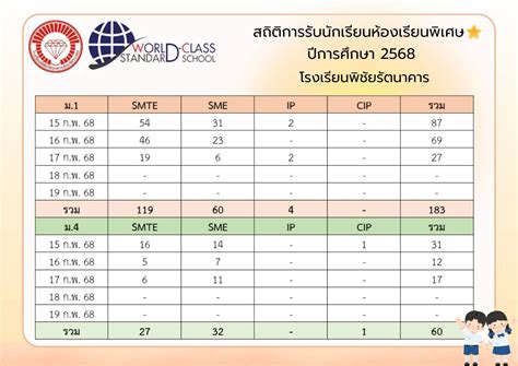 โรงเรียนพิชัยรัตนาคาร ⭕️ 17 กุมภาพันธ์ 2568 Facebook