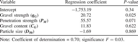 multiple regression analysis for the correlation between the dynamic
