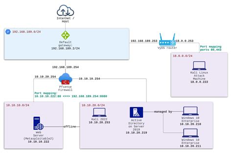 Virtual Enterprise Network Intro Netsec Dmz