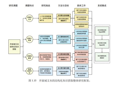 【博士论文】开放域文本的结构化知识获取 专知vip 【博士论文】开放域文本的结构化知识获取 专知vip