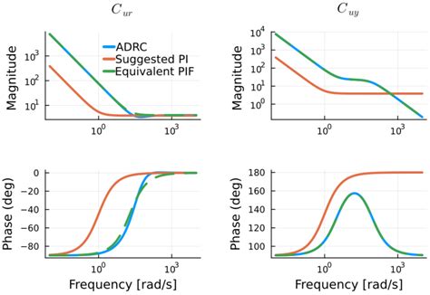 논문 리뷰 Linear Adrc Is Equivalent To Pid With Set Point Weighting And Measurement Filter