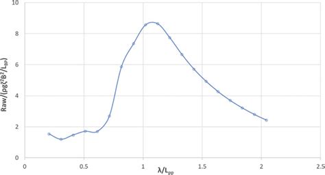Added Wave Resistance Download Scientific Diagram