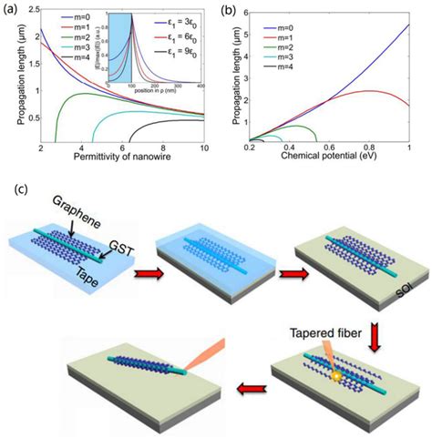 Propagation Length As Functions Of Nanowire Permittivity A And