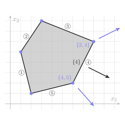 A Polyhedron Defined By The Inequalities On The Right And Its Faces
