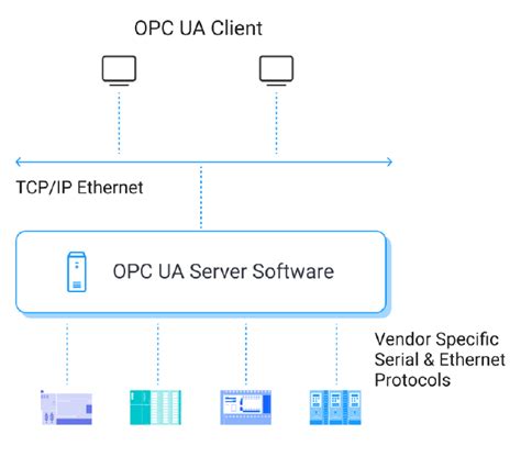 Opc Ua Protocol Features Working Principle And Mqtt Synergy Emq